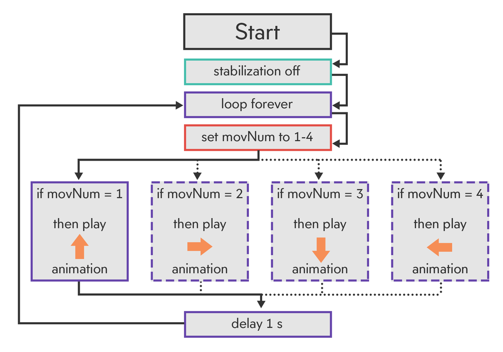 Sphero Central: Edu Lessons & Resources for Coding Robots & STEM Kits