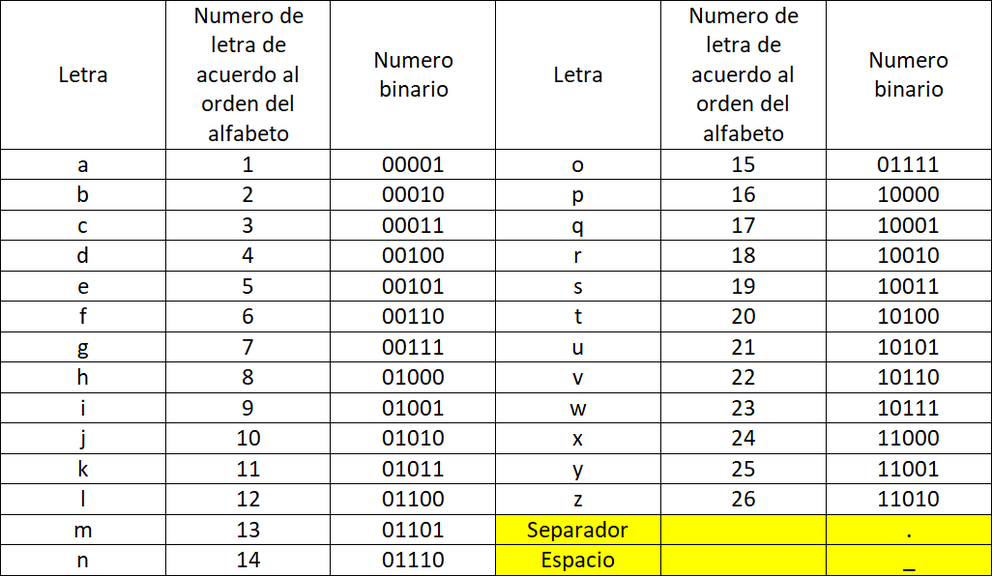 Numeros binarios con Sphero