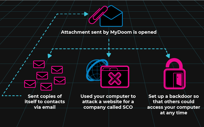 The Morris Worm: Historical Malware