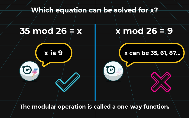 Multiply It! Modulo Arithmetic & Ciphers