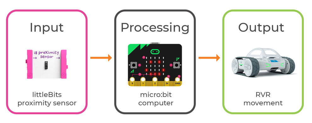 RVR+ & MakeCode - Proximity Bit and Movement